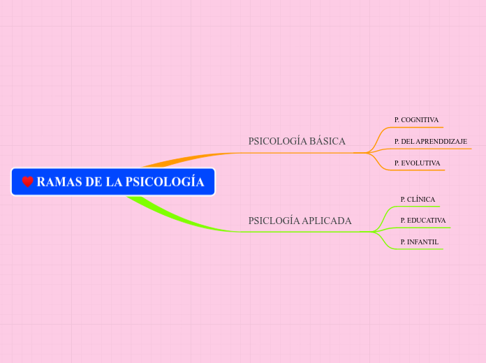 RAMAS DE LA PSICOLOGÍA - Mind Map